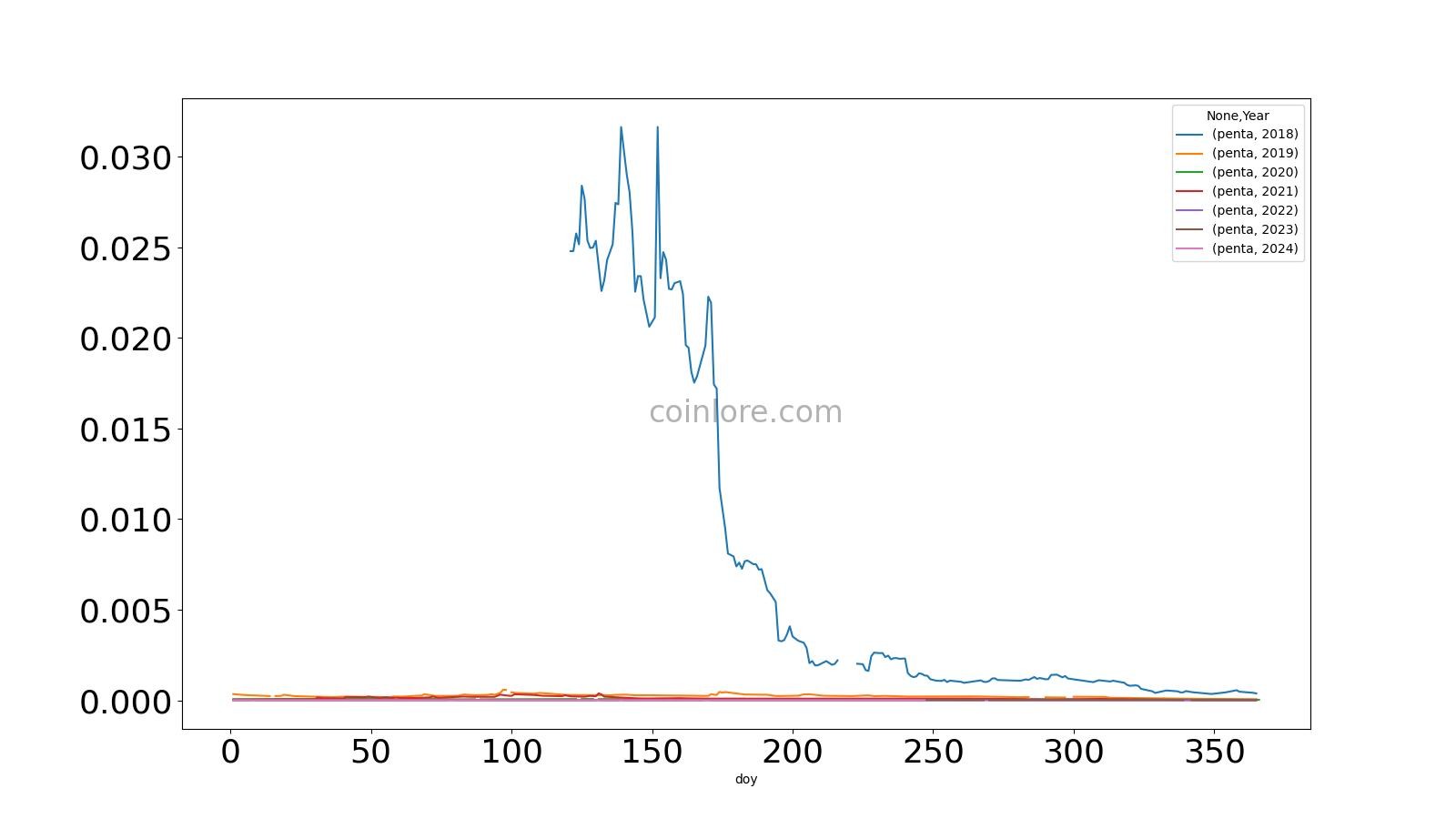 Year Over Year 梵塔网络 Price