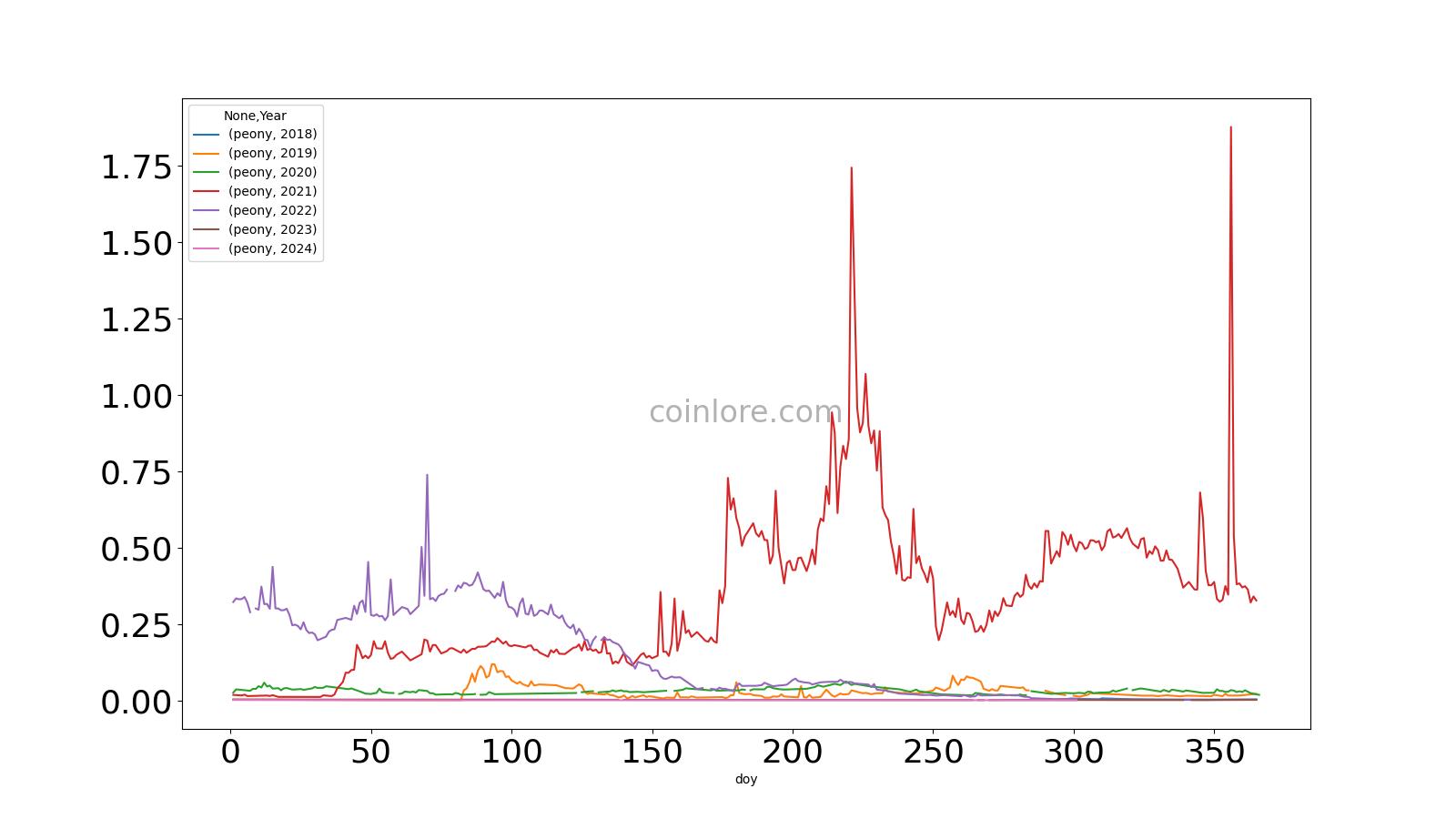 Year Over Year Peony Price