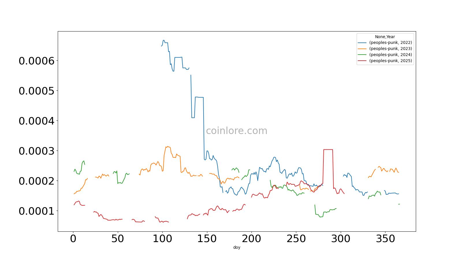 People's Punk Historical year over year chart