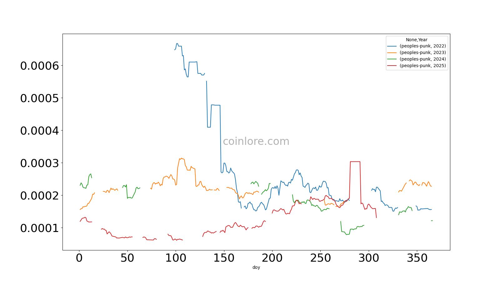 People's Punk Historical year over year chart