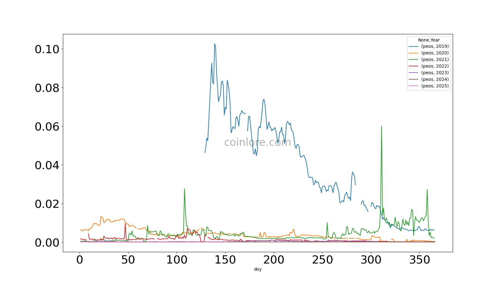 Year Over Year PEOS Price
