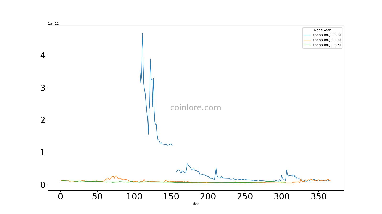 Pepa Inu Historical year over year chart