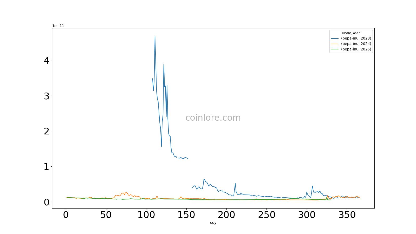 Year Over Year Pepa Inu Price
