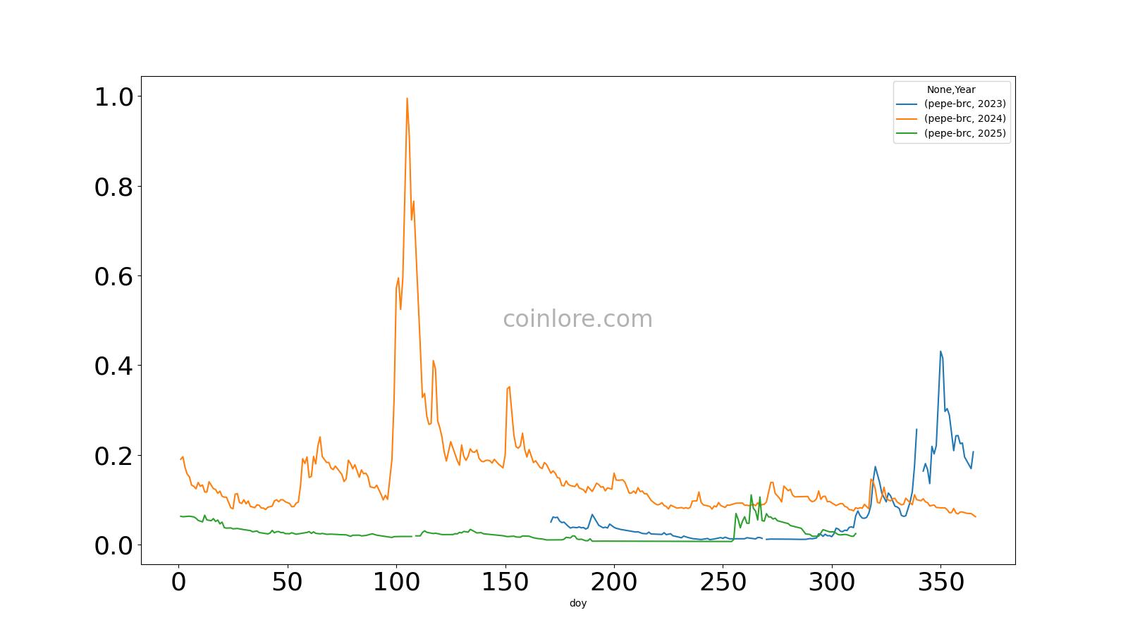 PEPEBRC Historical year over year chart