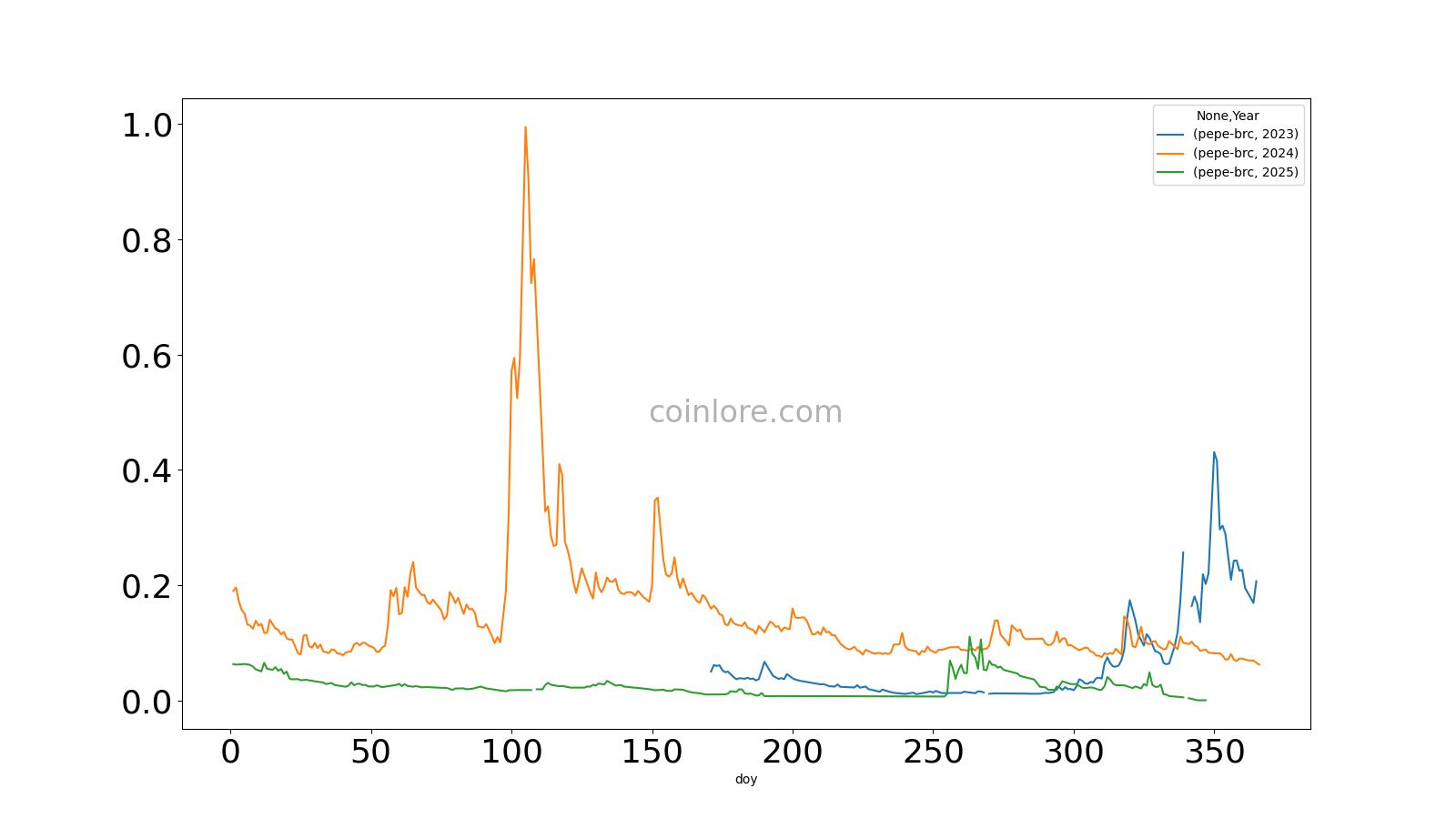 PEPEBRC Historical year over year chart
