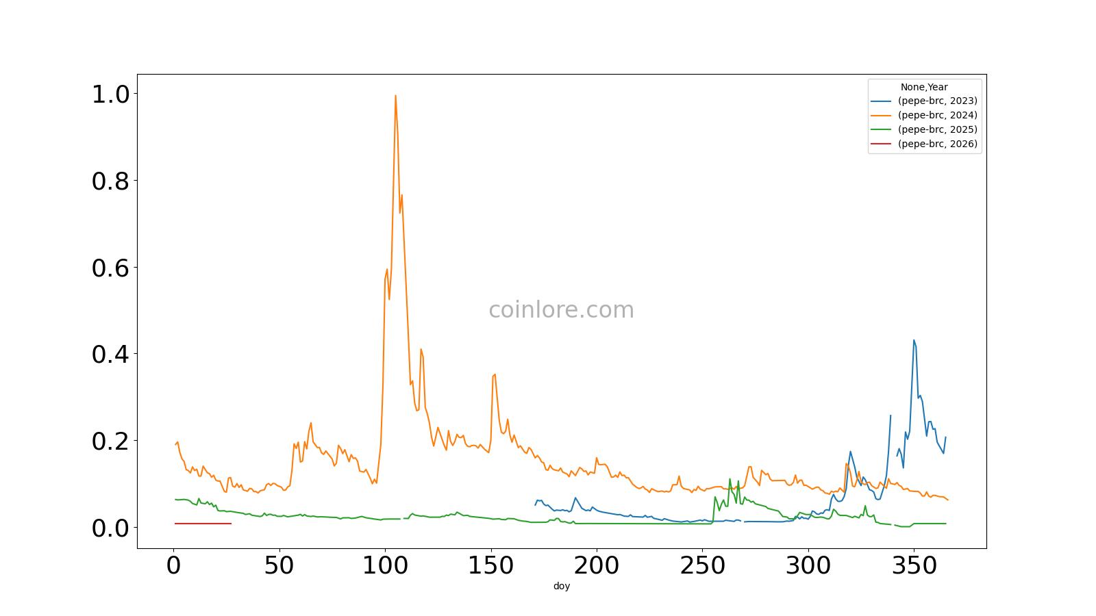 PEPEBRC курс год за годом