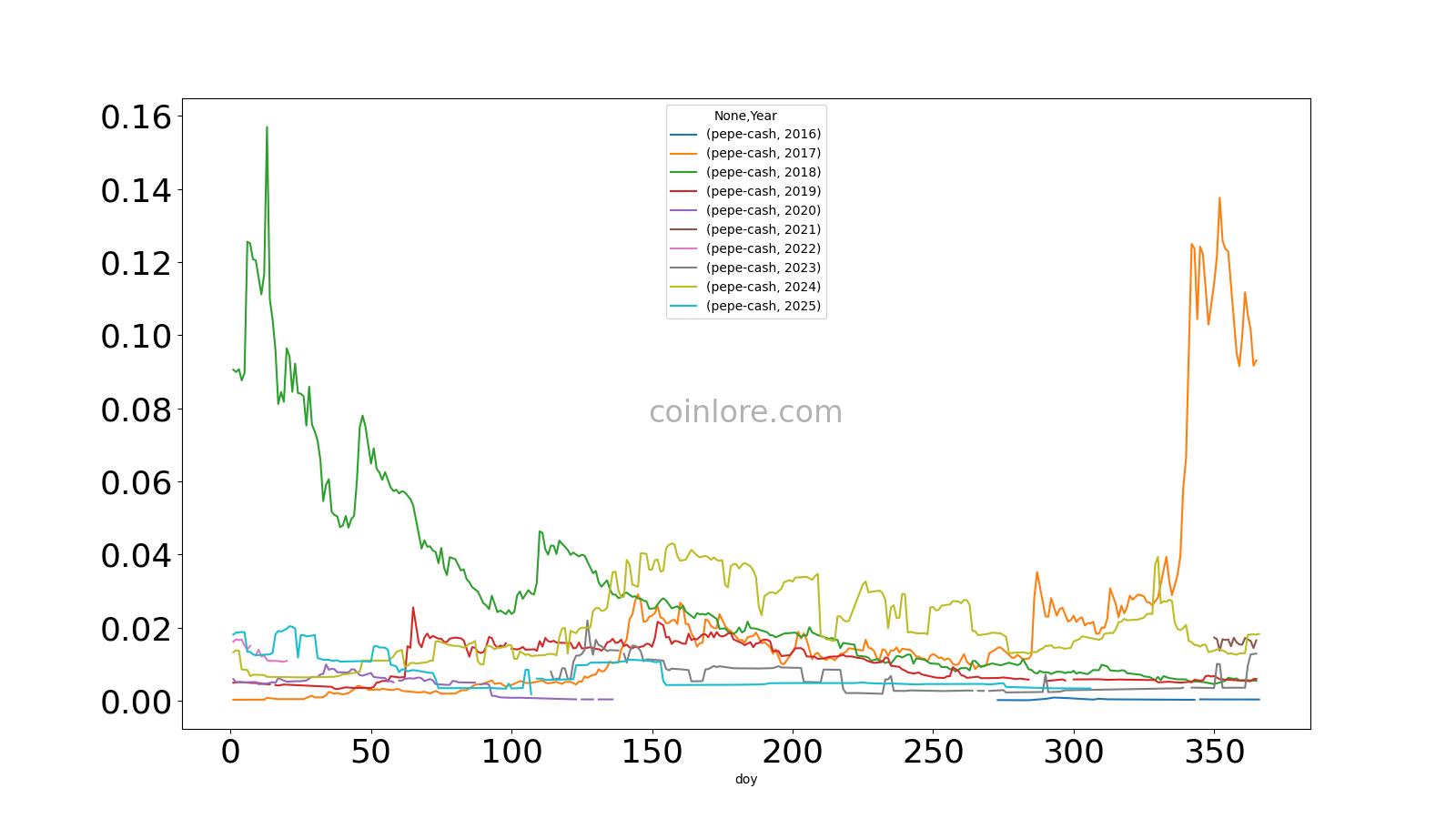 Pepe Cash Historical year over year chart