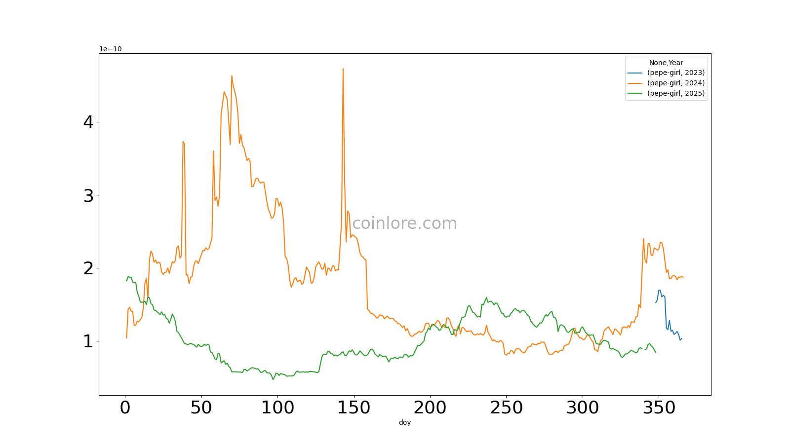 Pepe Girl Historical year over year chart