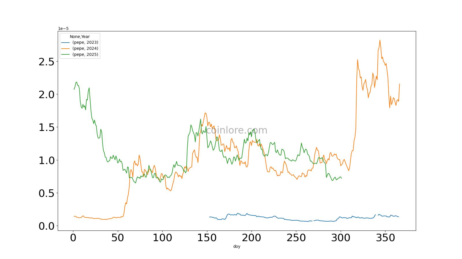 Pepe Historical year over year chart