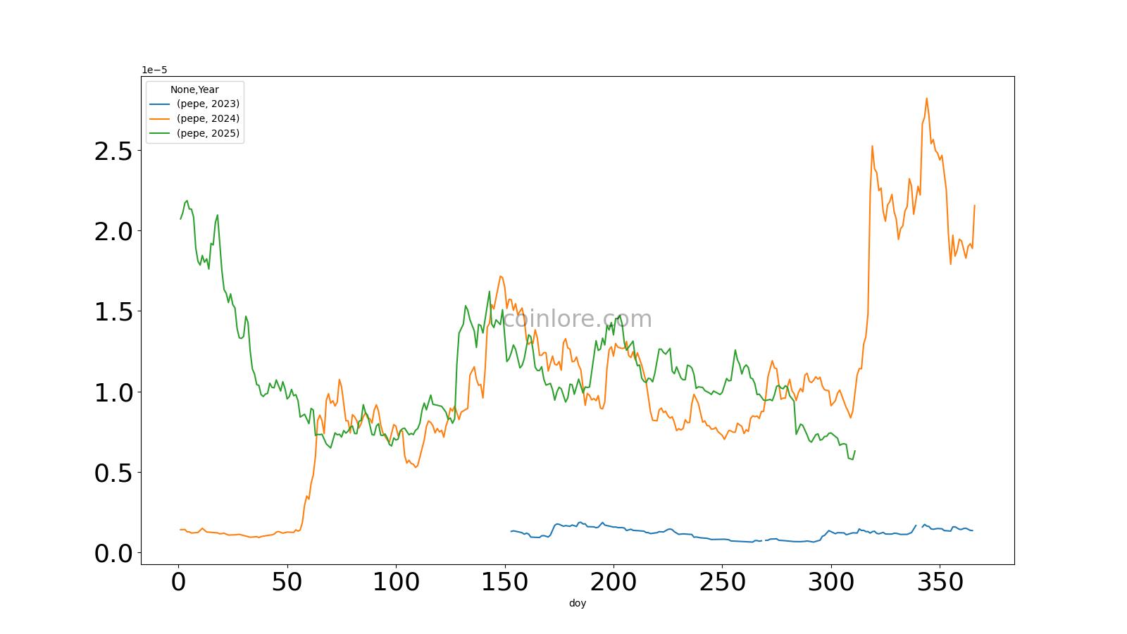 Pepe Historical year over year chart