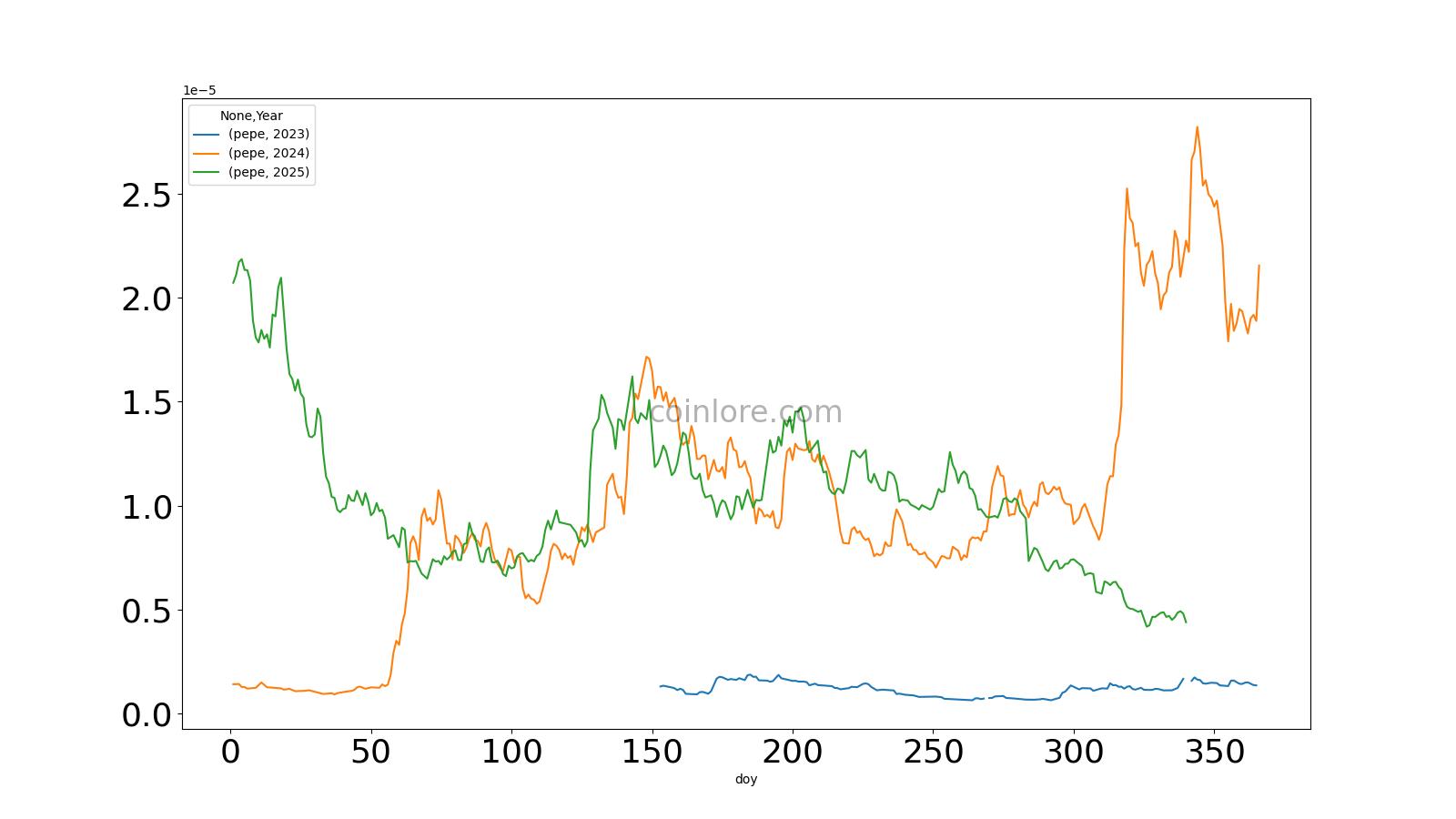 Pepe Historical year over year chart