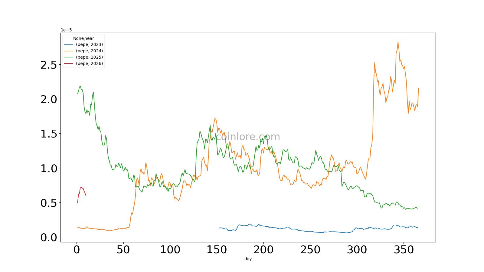 Pepe курс год за годом