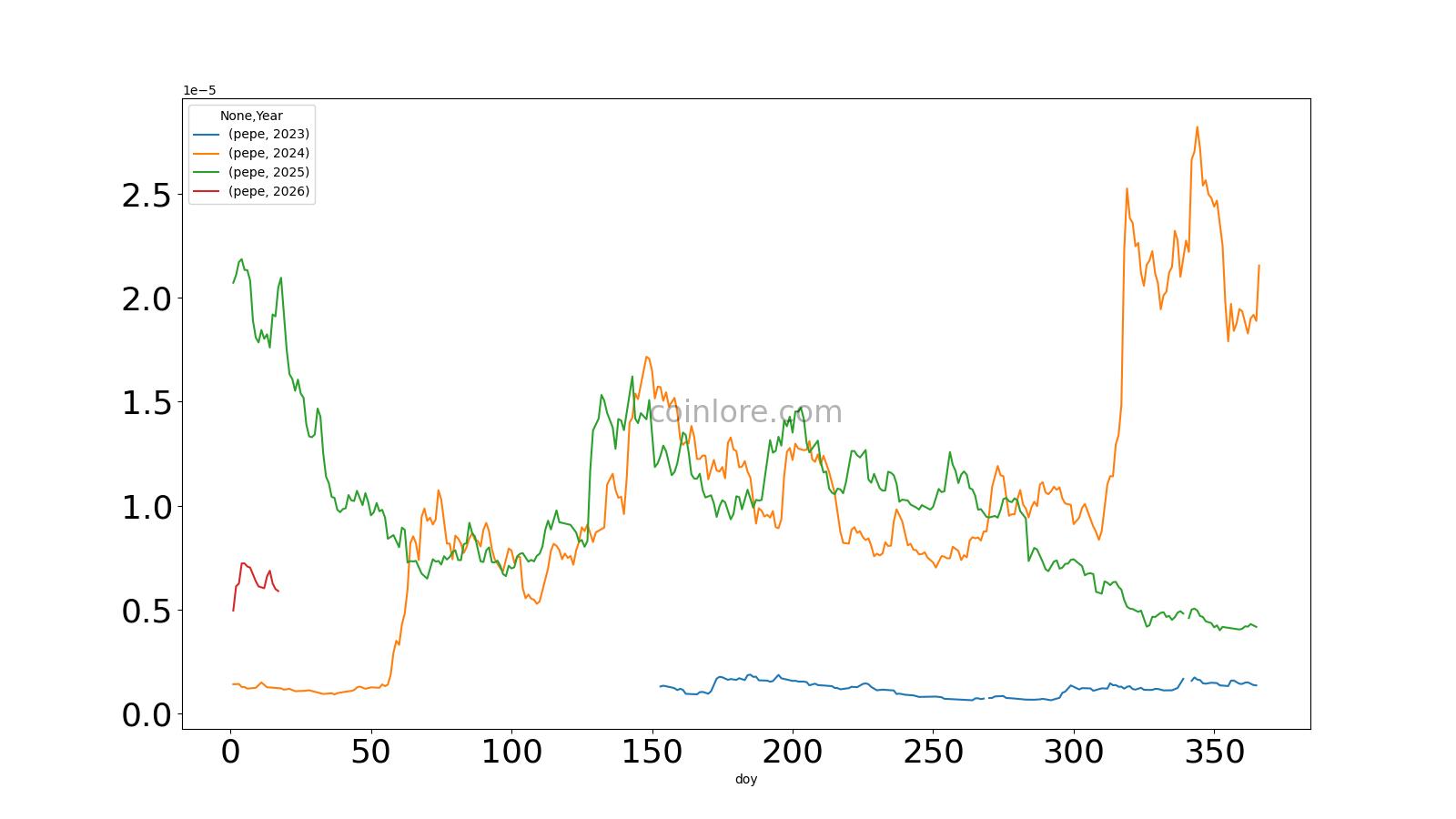 Pepe курс год за годом