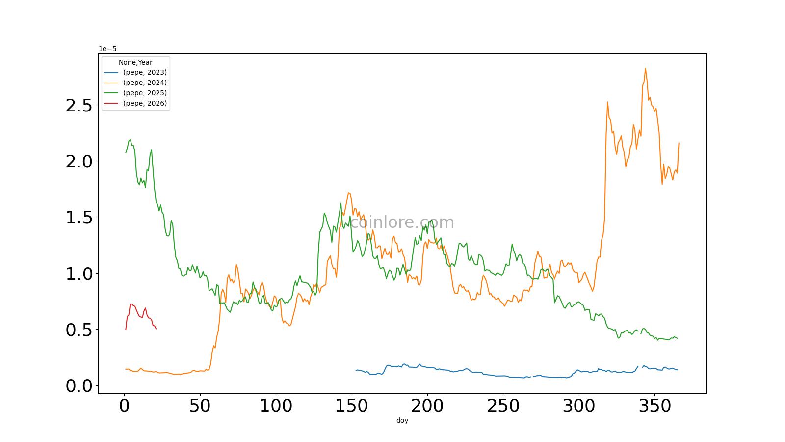 Precio año a año de Pepe