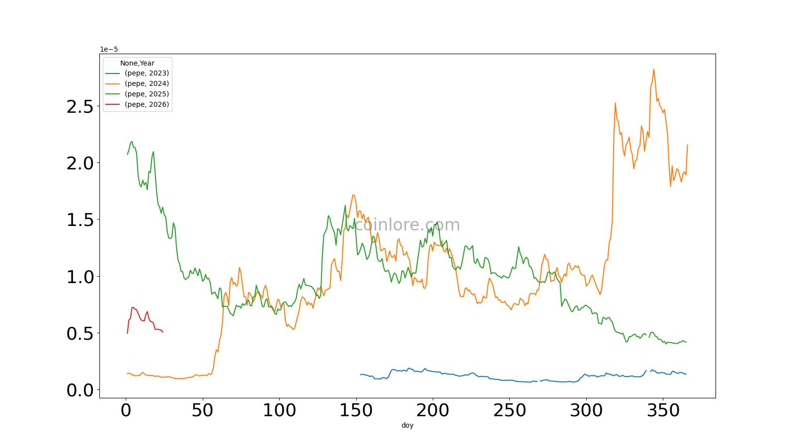 Pepe курс год за годом