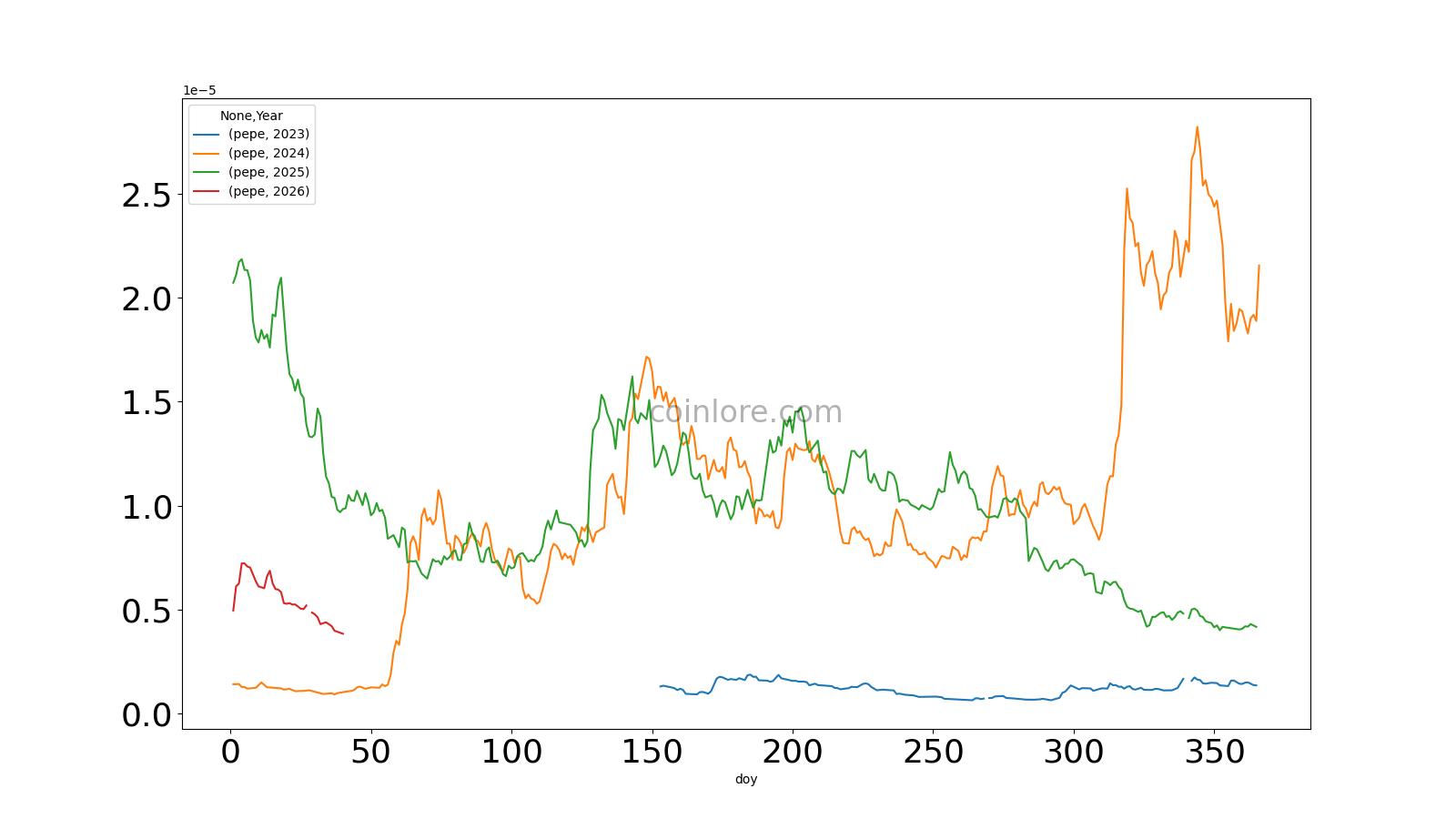 Yıl Bazında Pepe Fiyatı