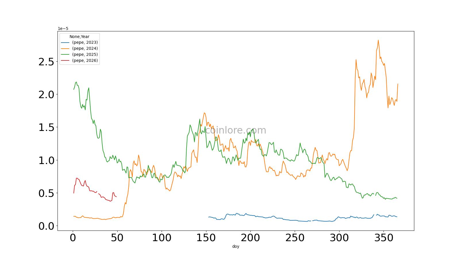 Pepe курс год за годом