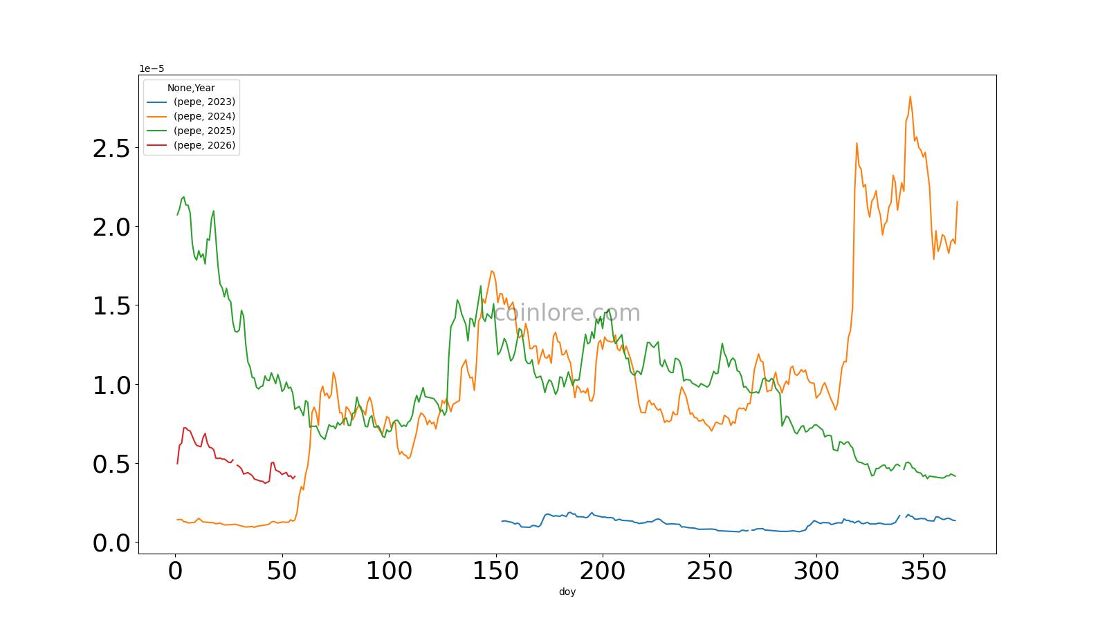 Pepe курс год за годом