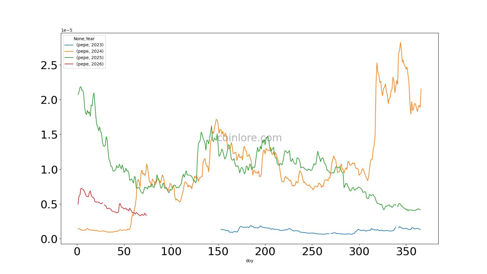 Pepe курс год за годом