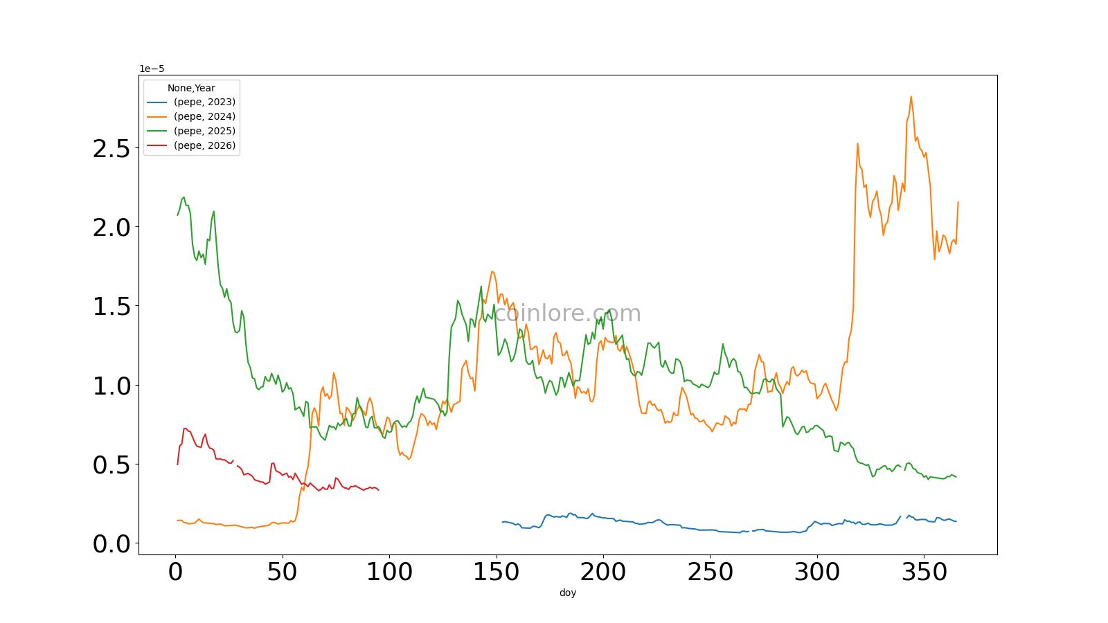 Pepe курс год за годом