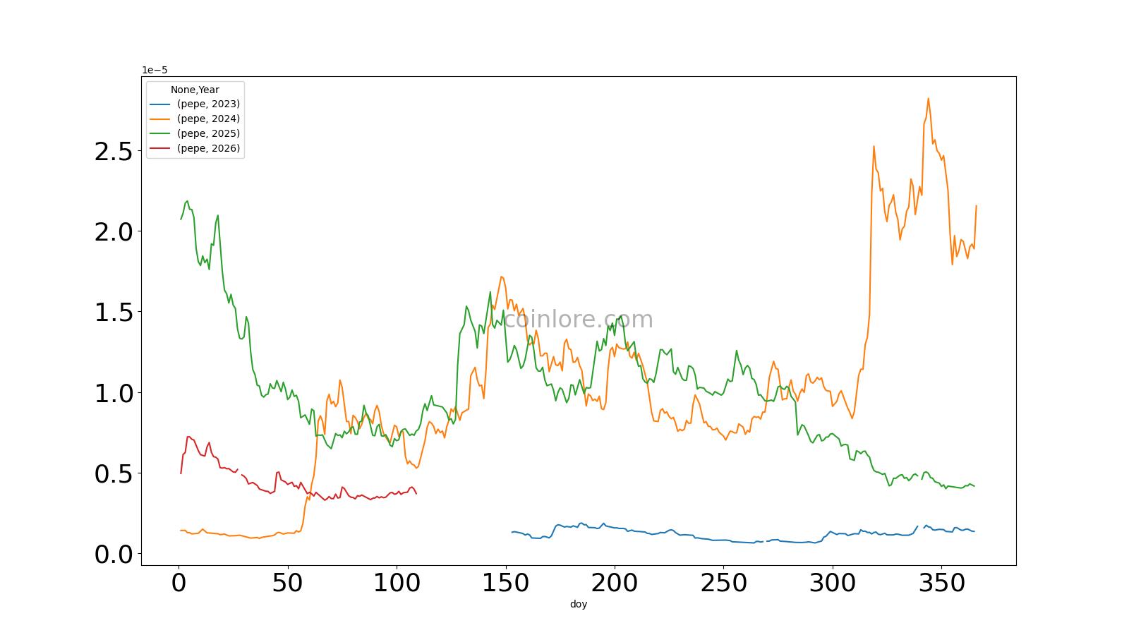 Yıl Bazında Pepe Fiyatı