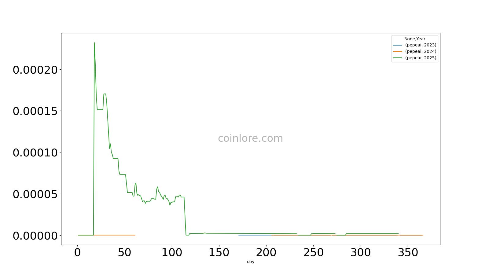 Year Over Year PepeAI Price