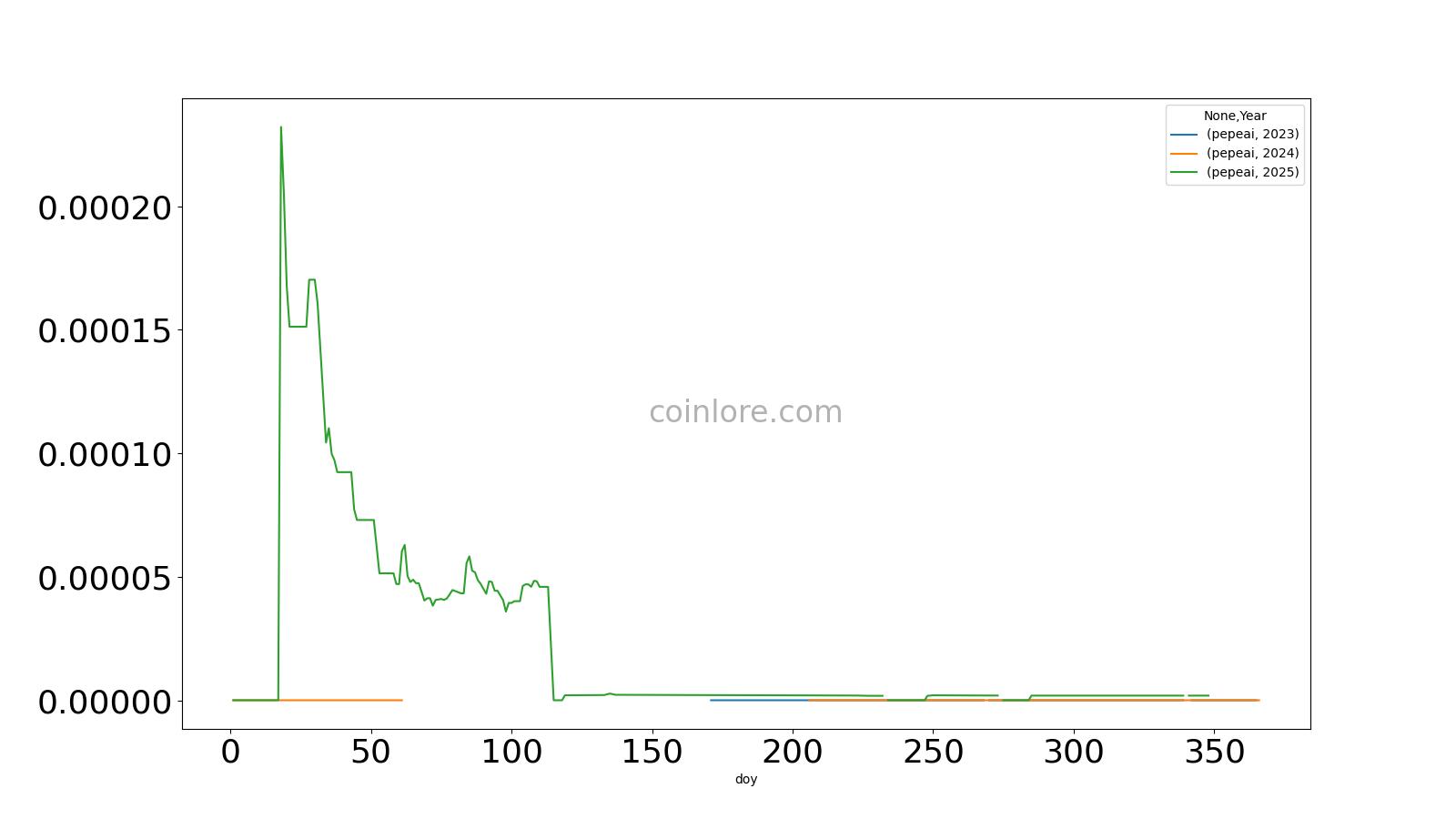 PepeAI Historical year over year chart