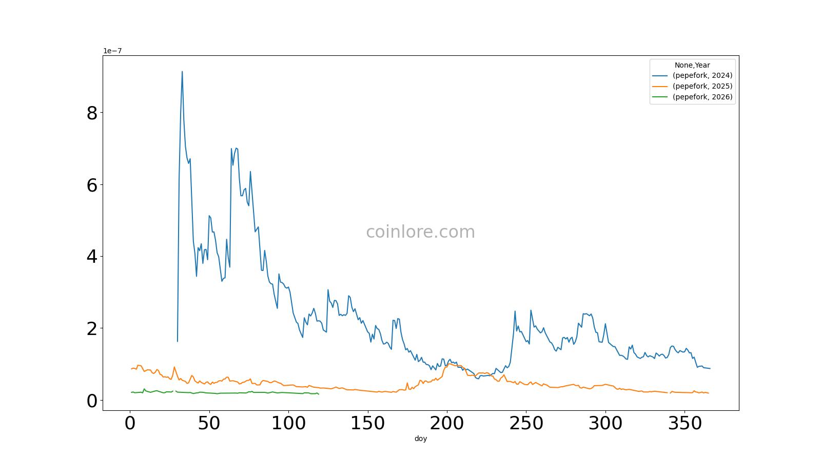 PepeFork курс год за годом