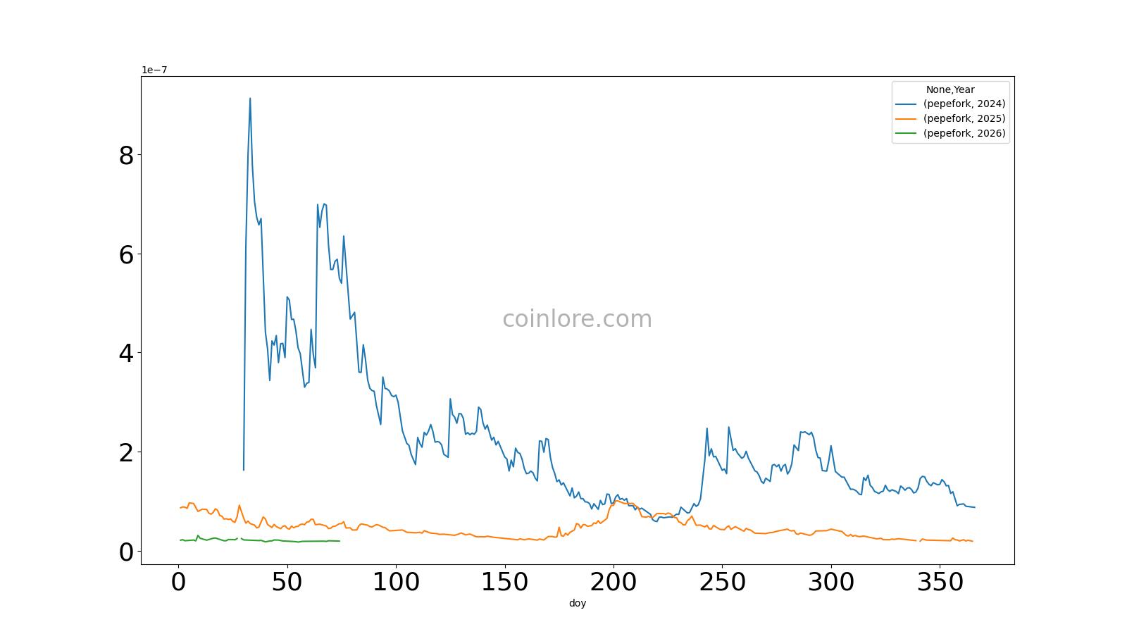 PepeFork курс год за годом
