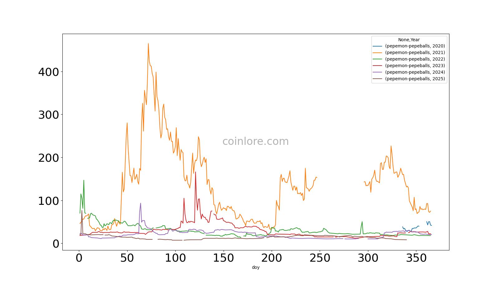 Year Over Year Pepemon Pepeballs Price