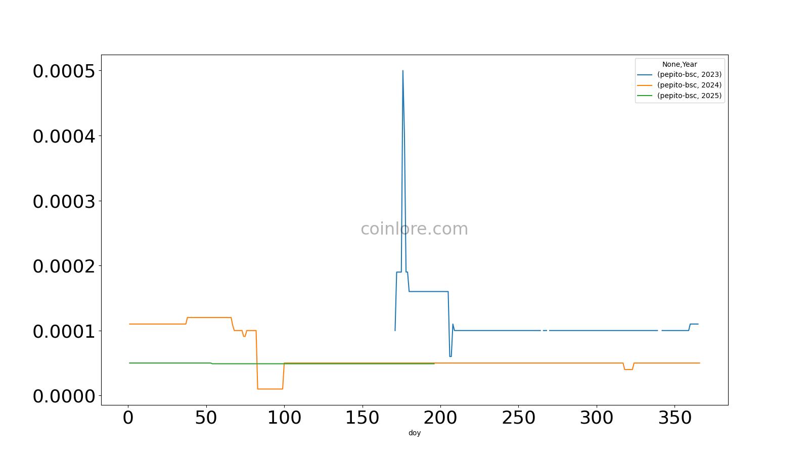 Year Over Year Pepito BSC Price