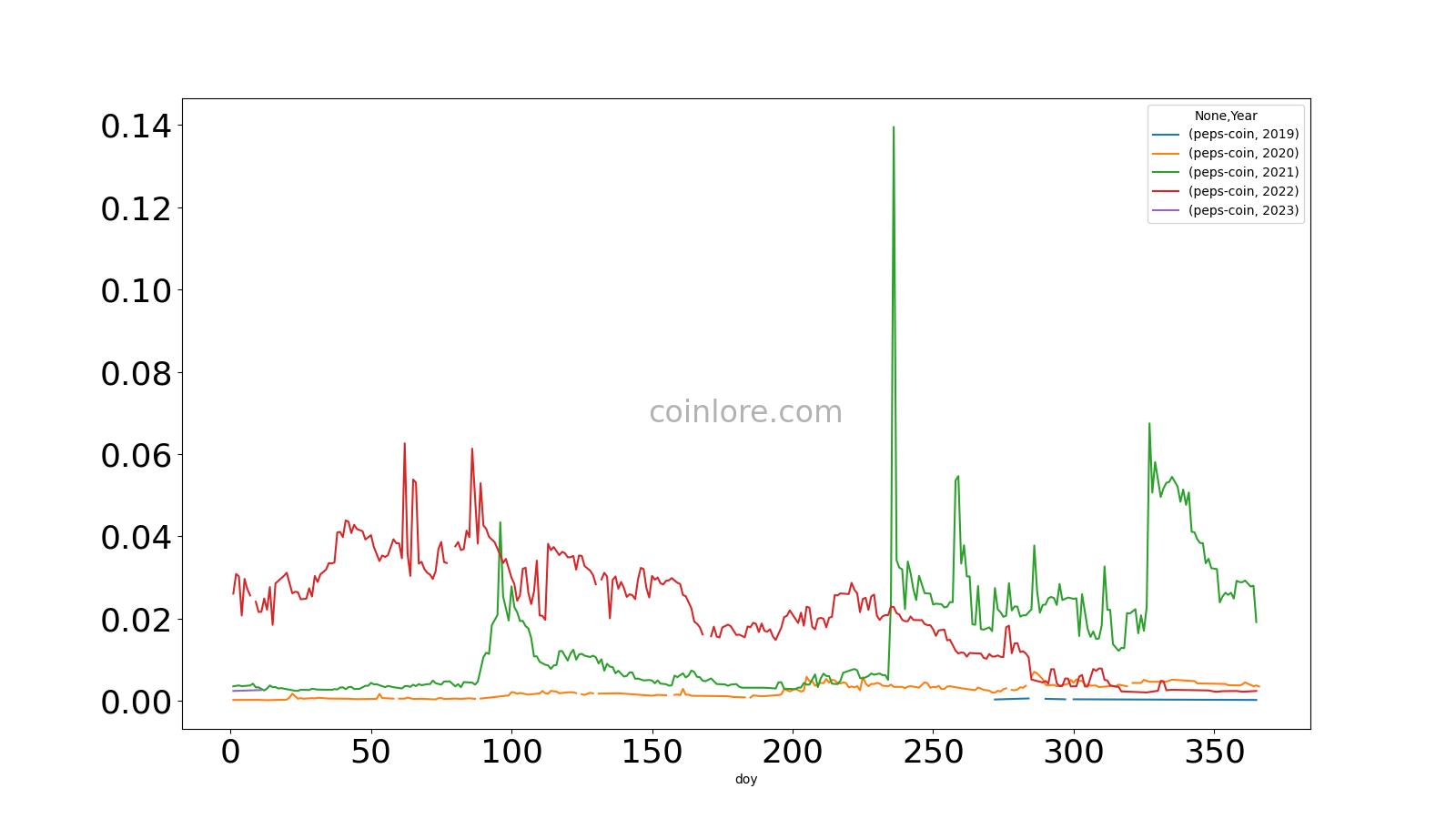 Year Over Year PEPS Coin Price