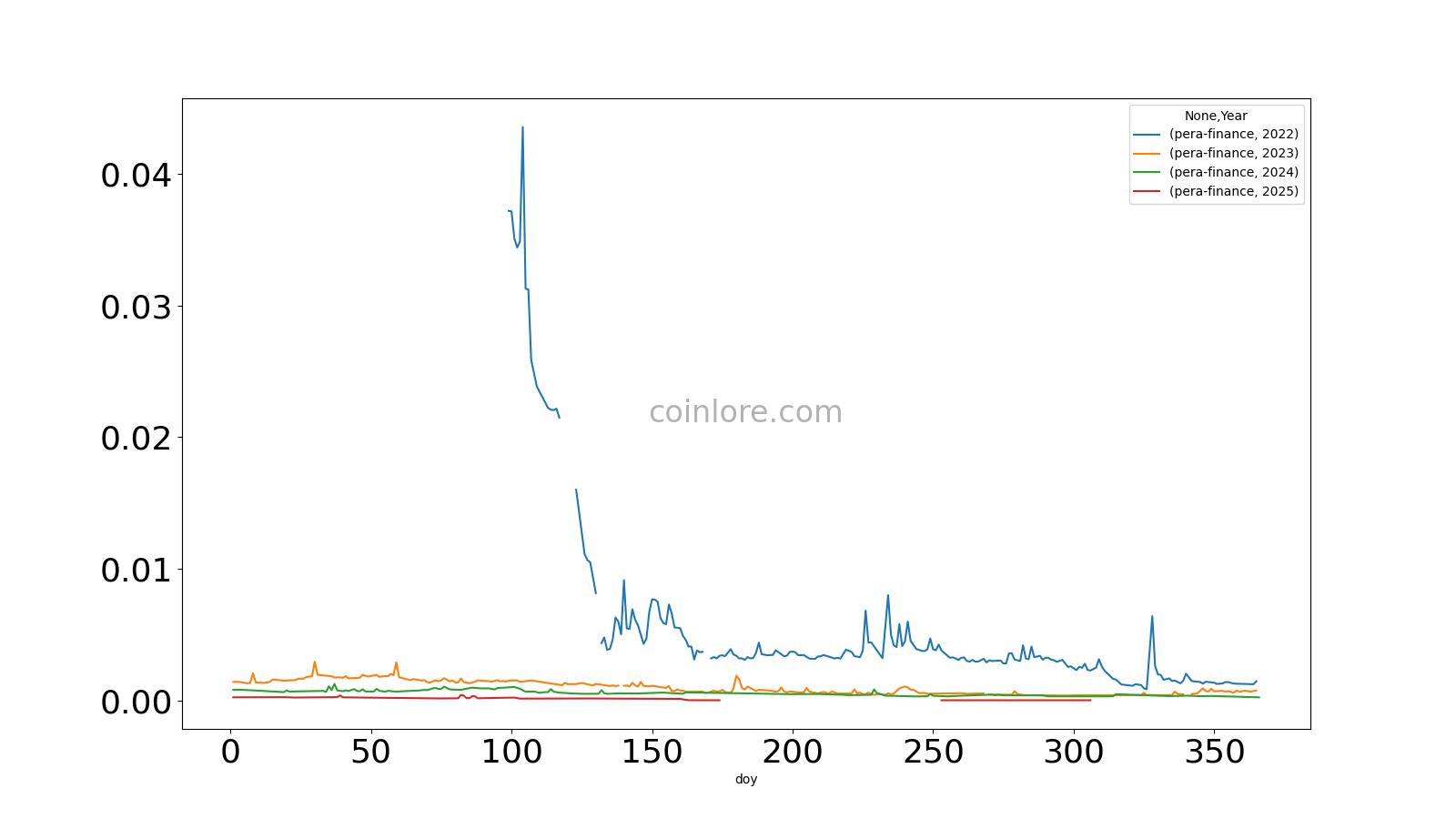 Pera Finance Historical year over year chart