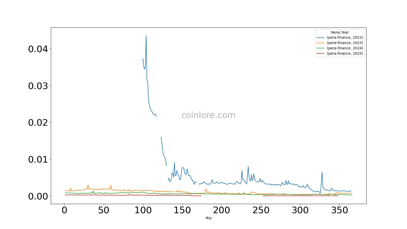Year Over Year Pera Finance Price