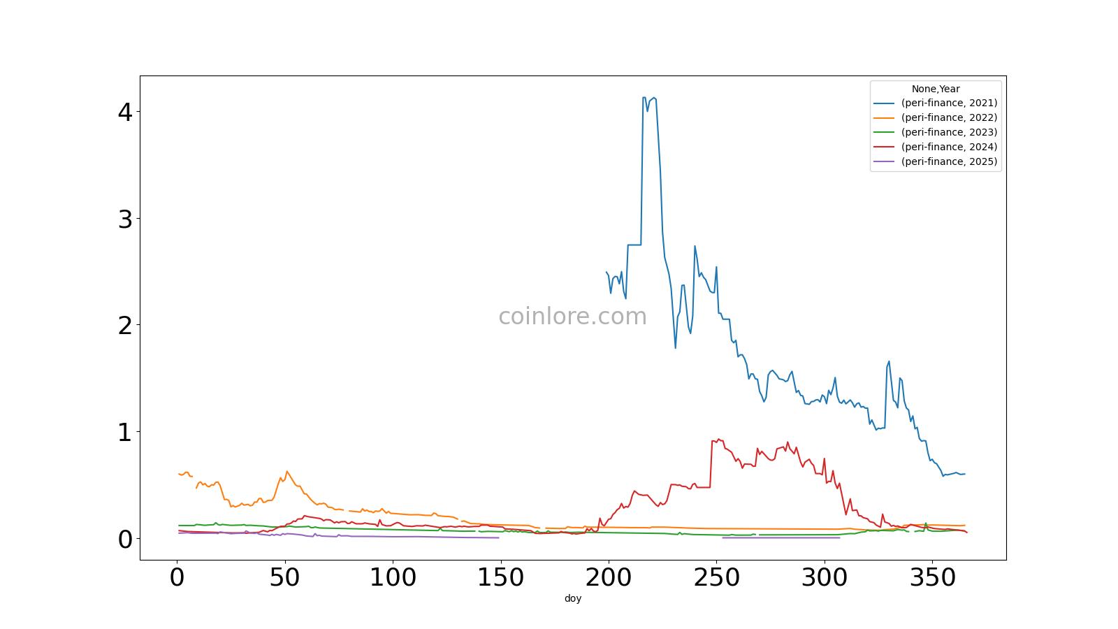 PERI Finance Historical year over year chart