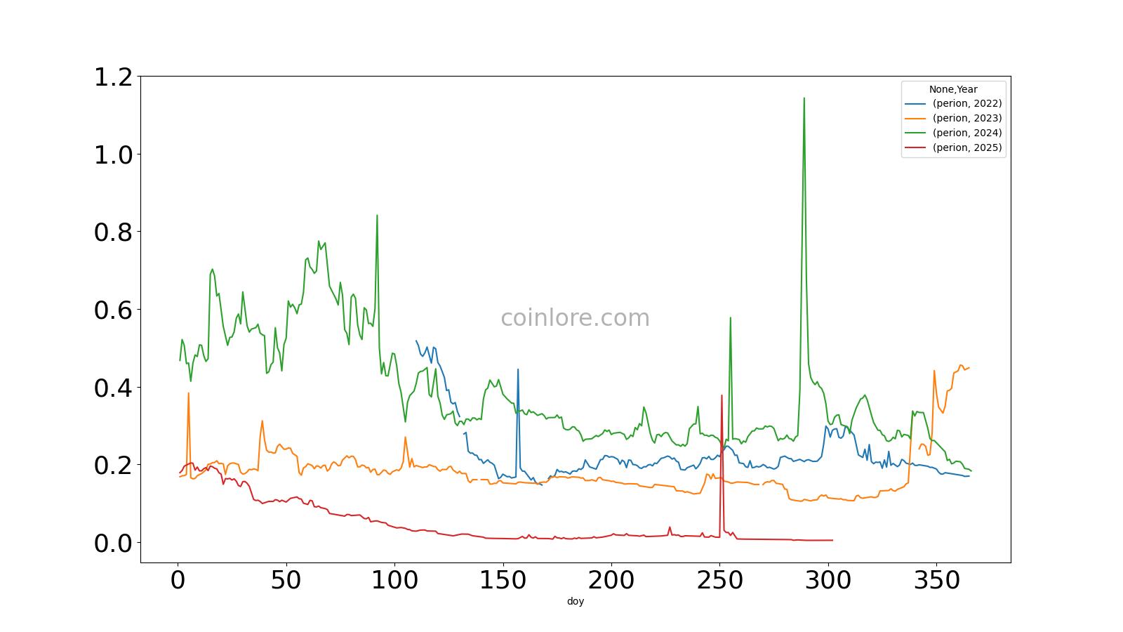Perion Historical year over year chart