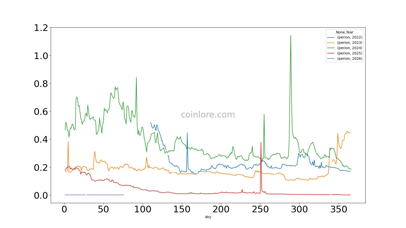 Precio año a año de Perion