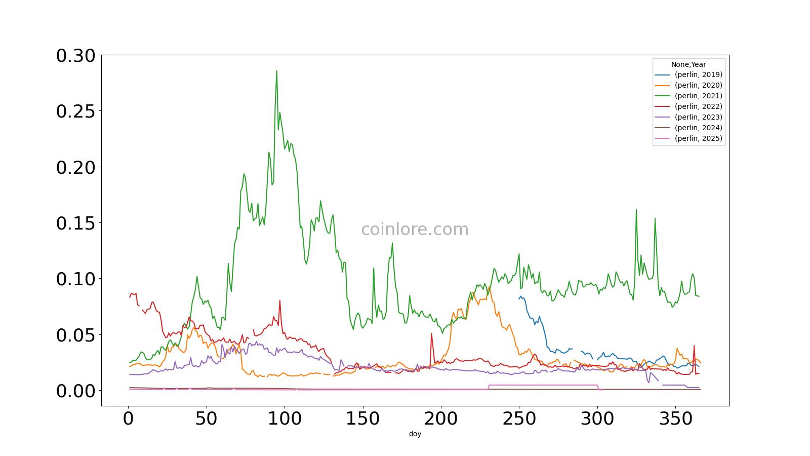 Precio año a año de PERL.eco