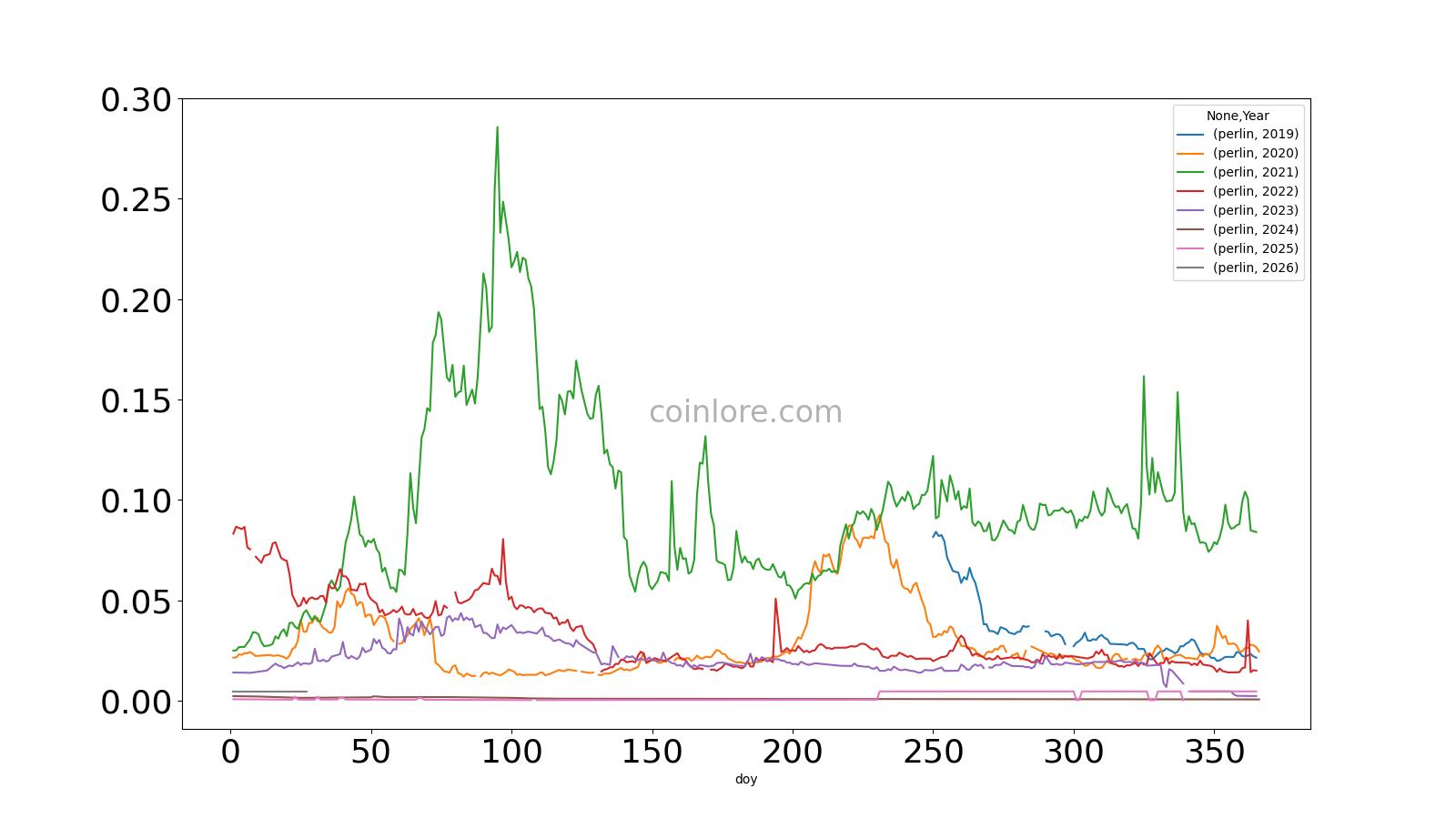 Precio año a año de PERL.eco