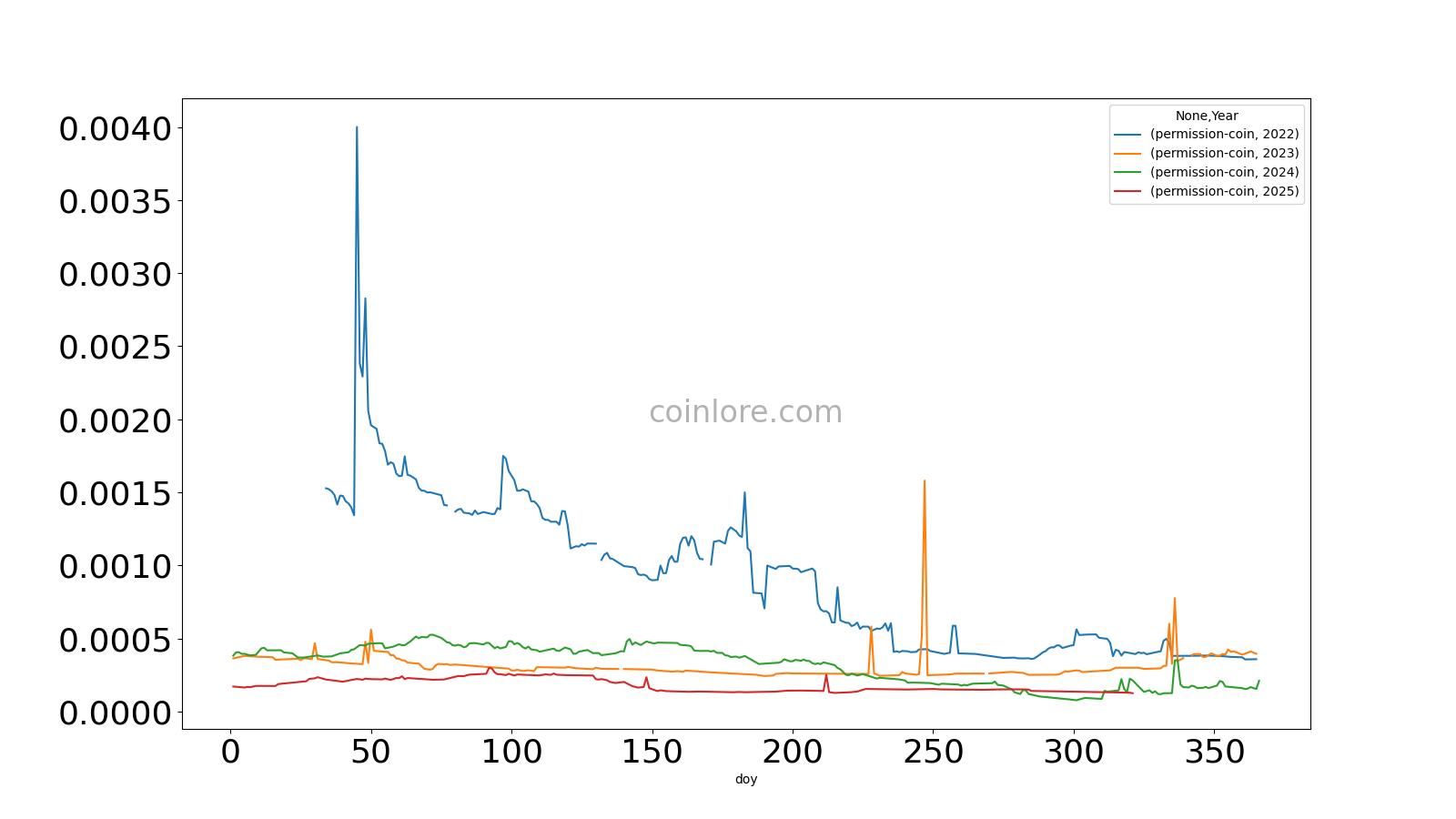 Permission Coin Year over year price