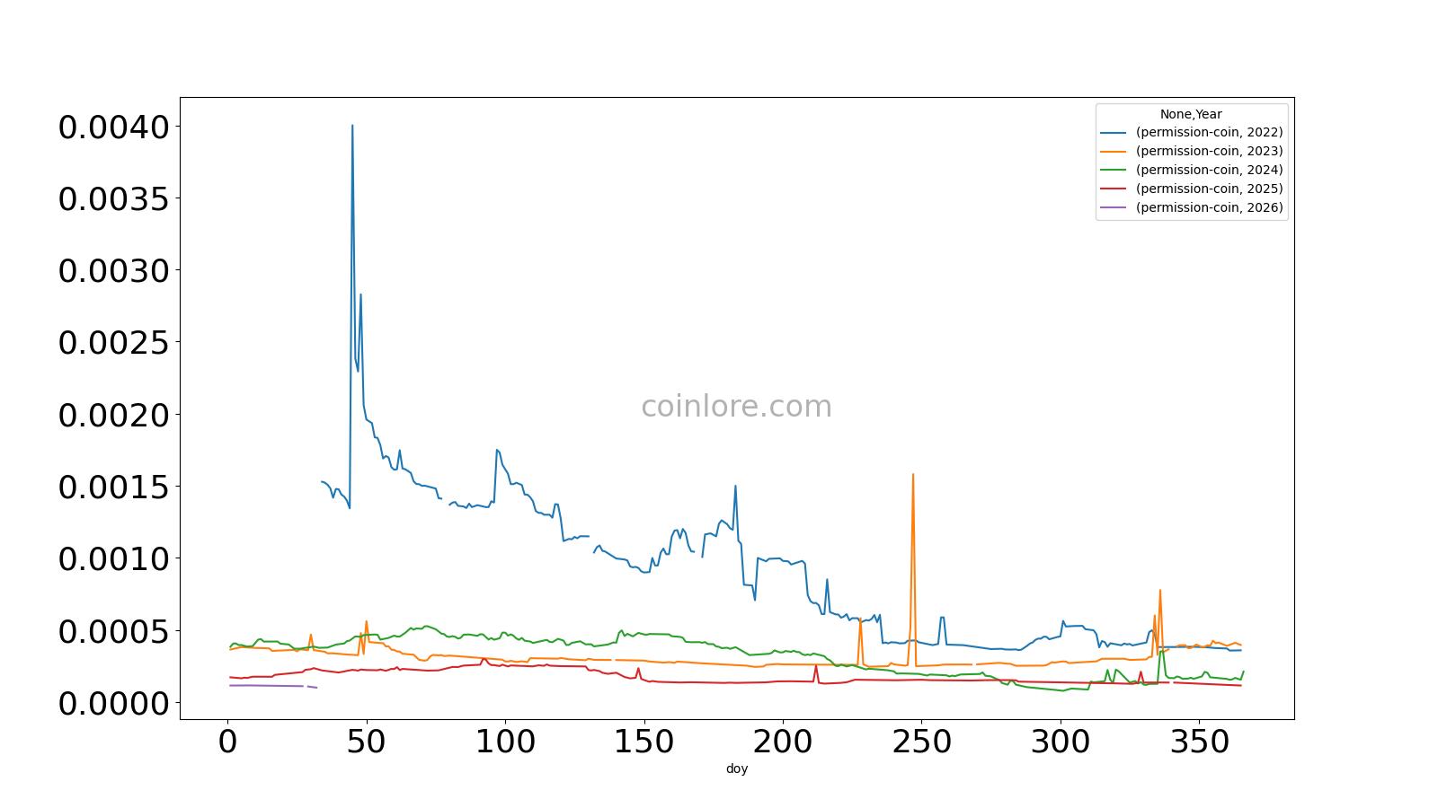 Precio año a año de Permission Coin