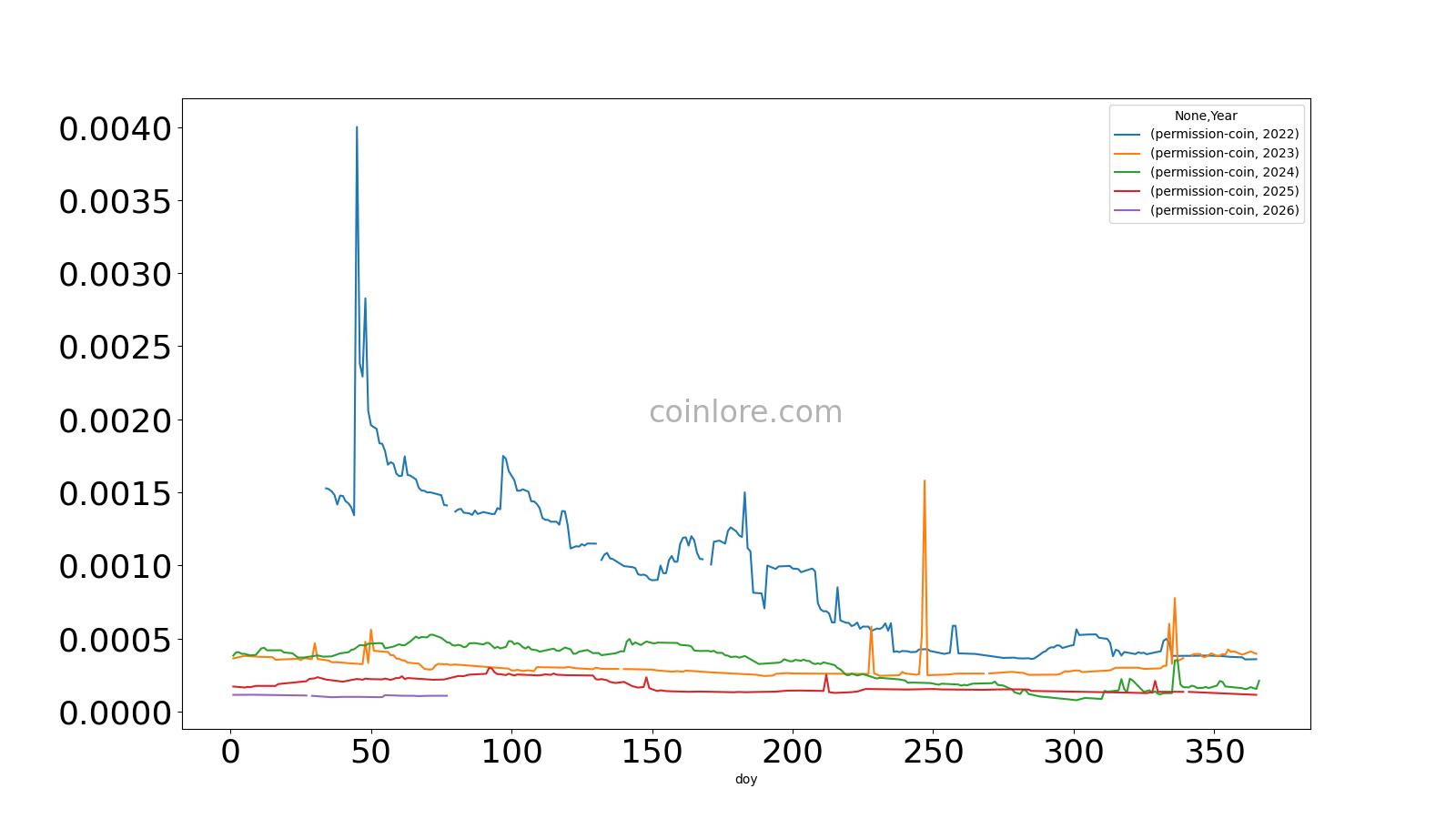 Precio año a año de Permission Coin