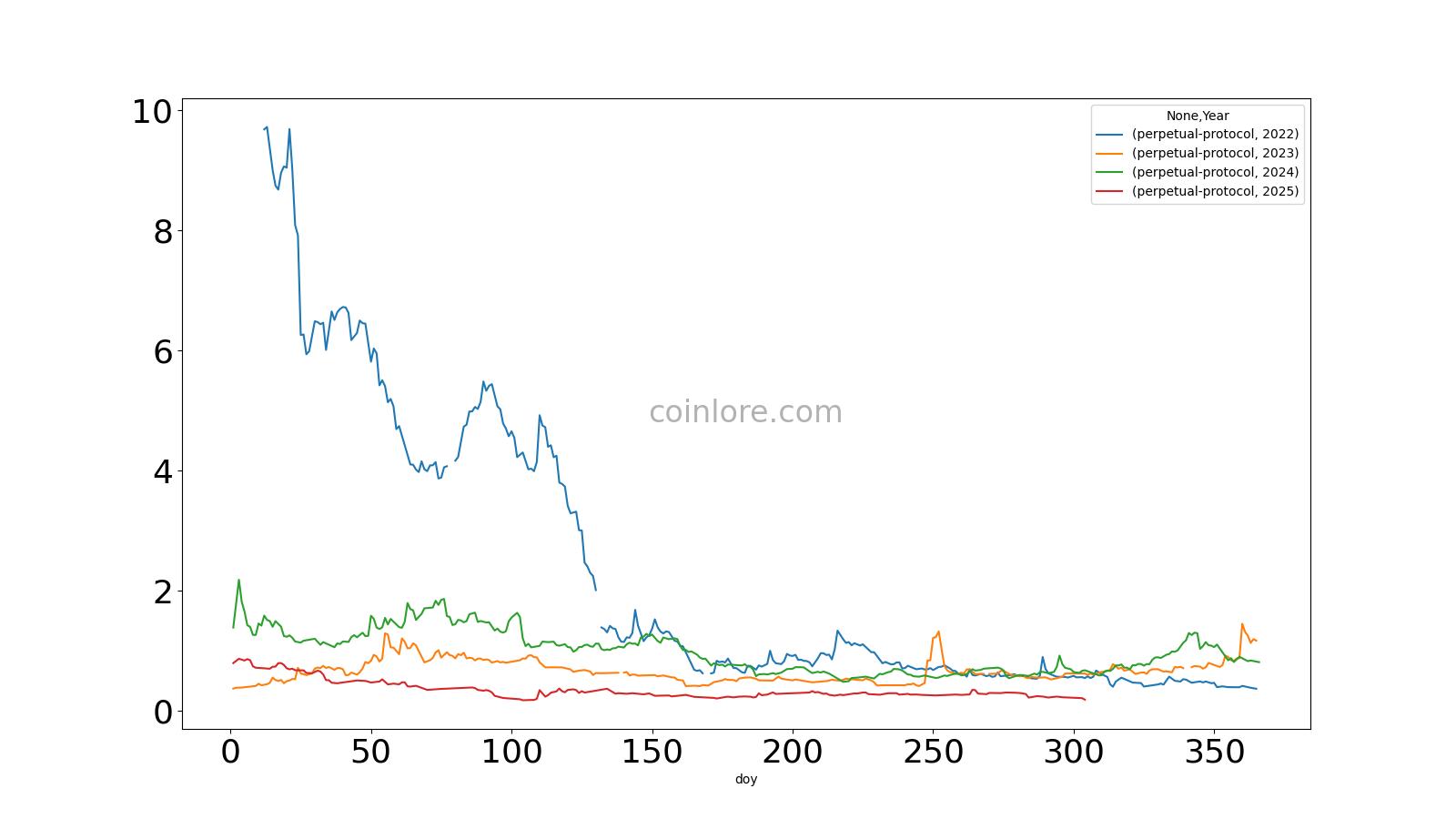 Year Over Year 퍼페튜얼프로토콜 Price