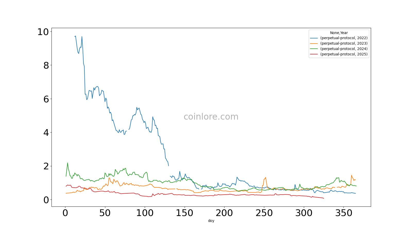 Perpetual Protocol Year over year price