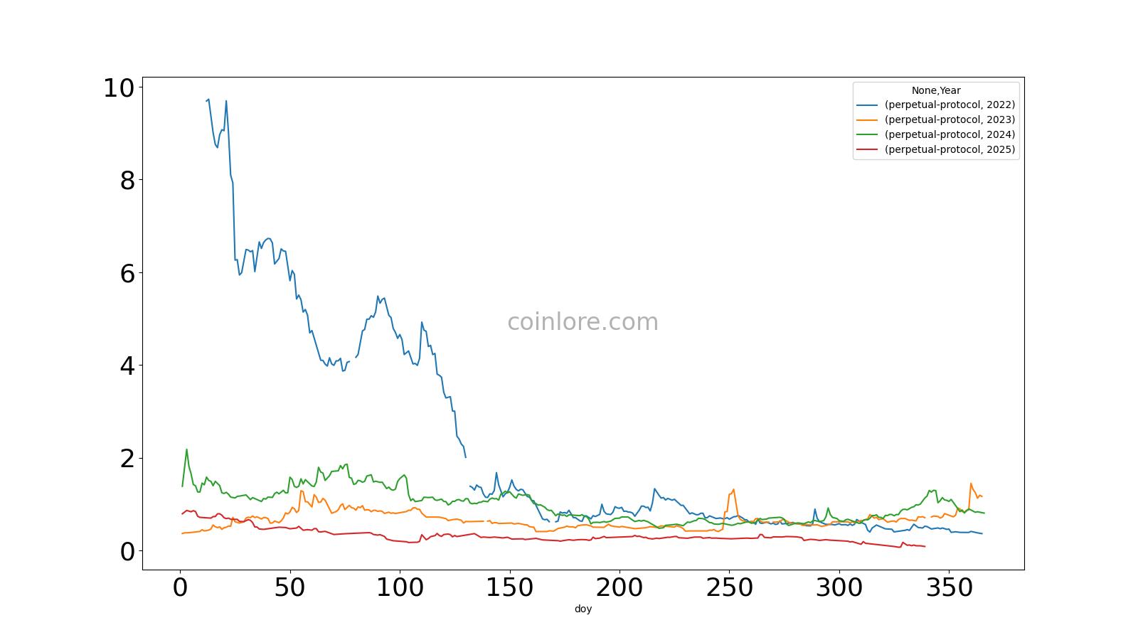 Perpetual Protocol Year over year price