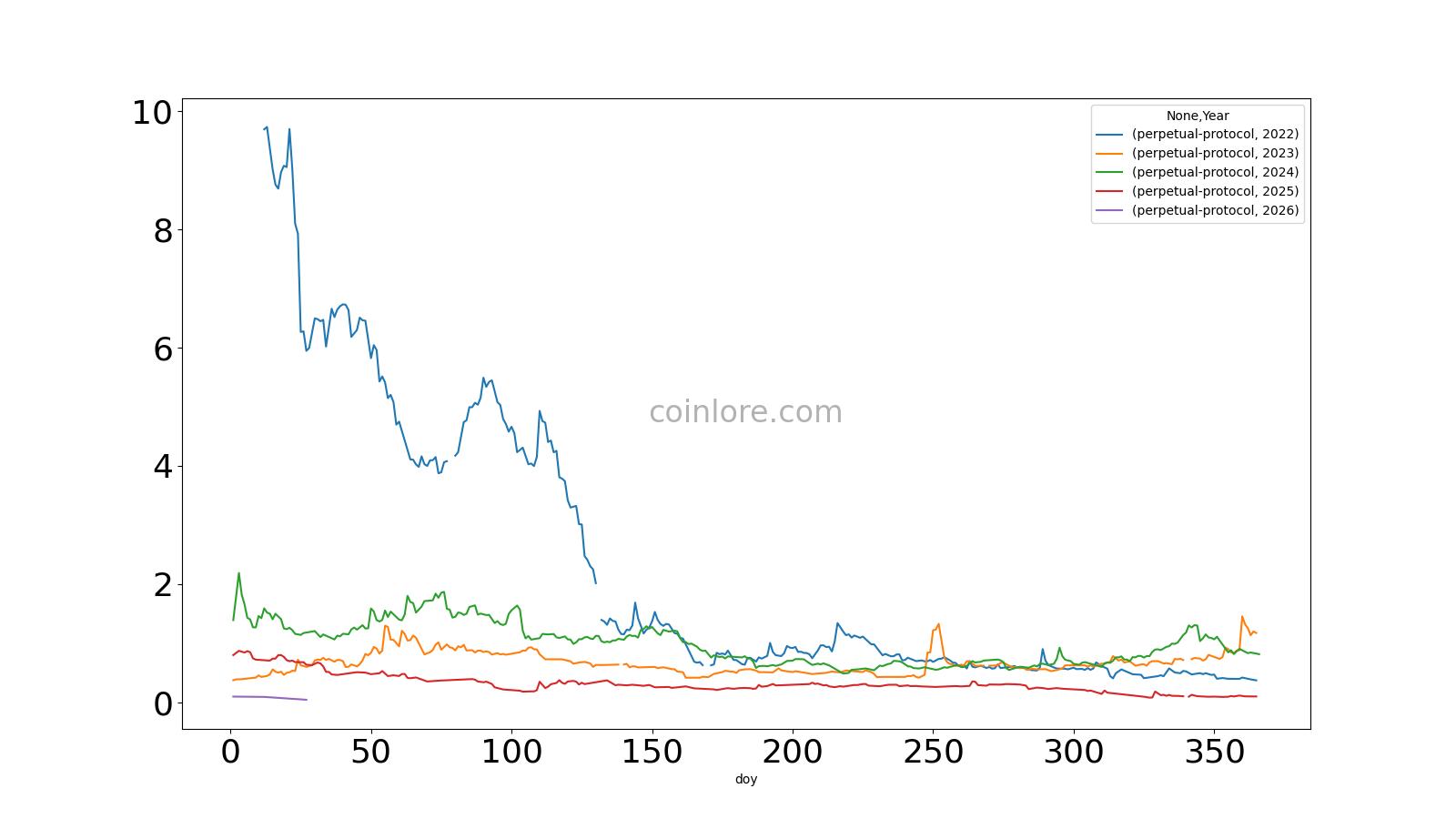 Perpetual Protocol курс год за годом