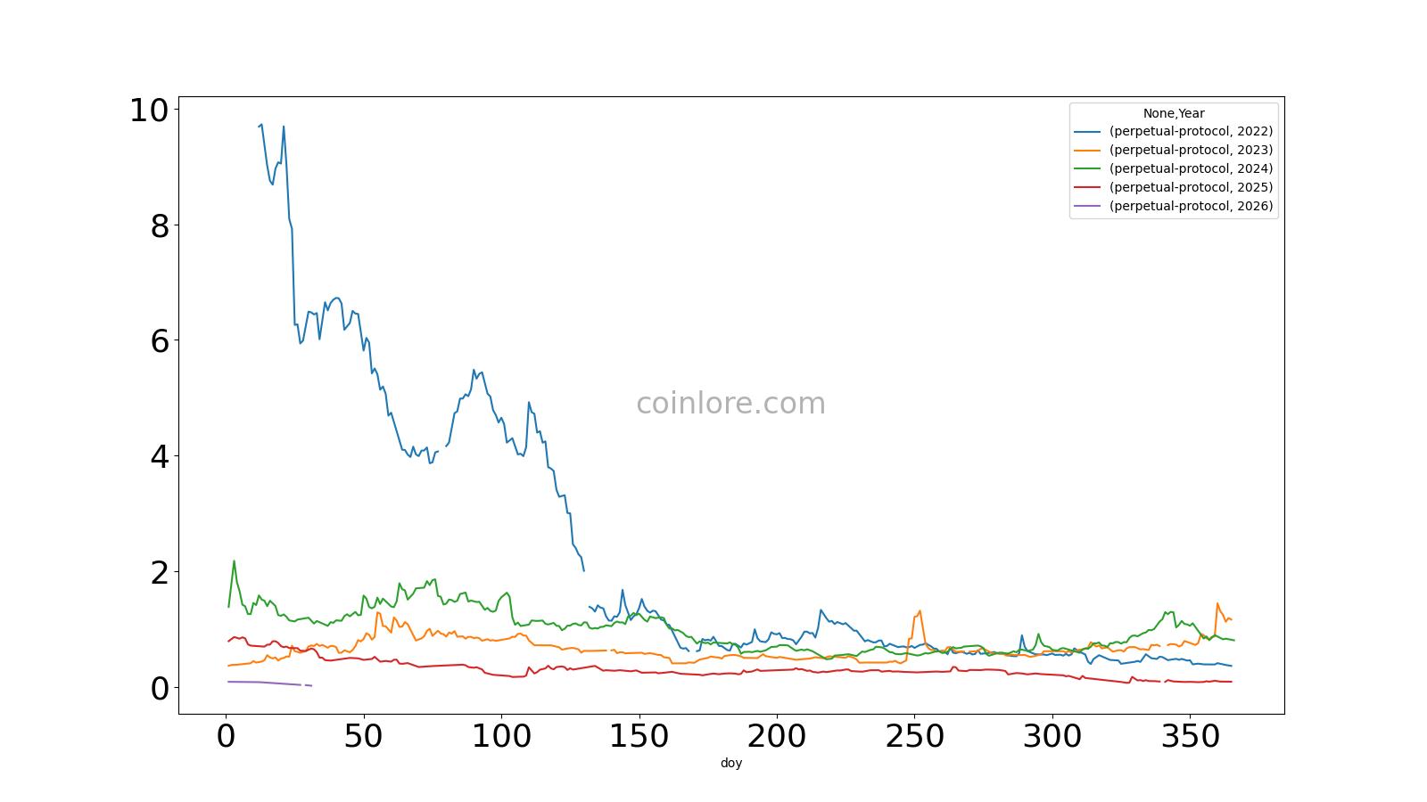 Precio año a año de Perpetual Protocol