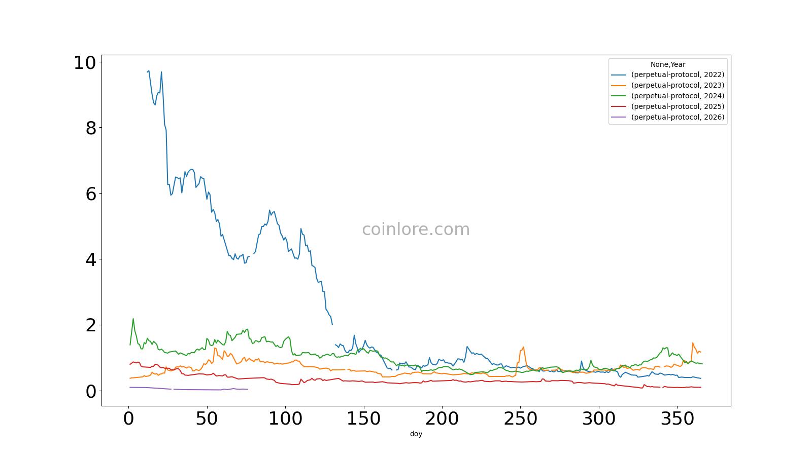 Precio año a año de Perpetual Protocol