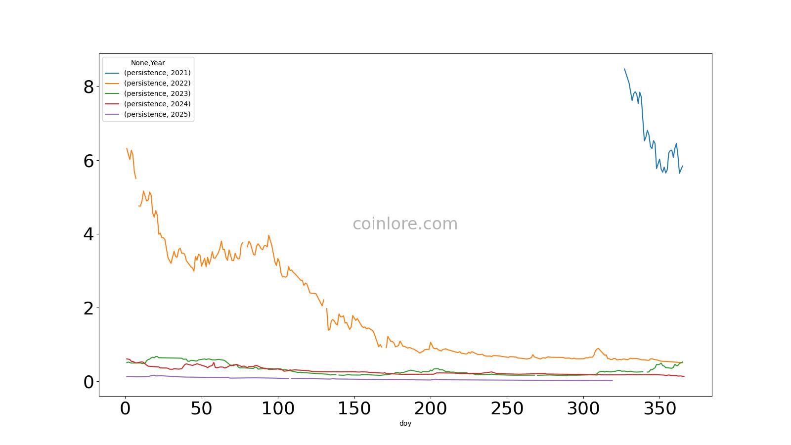 Persistence Year over year price
