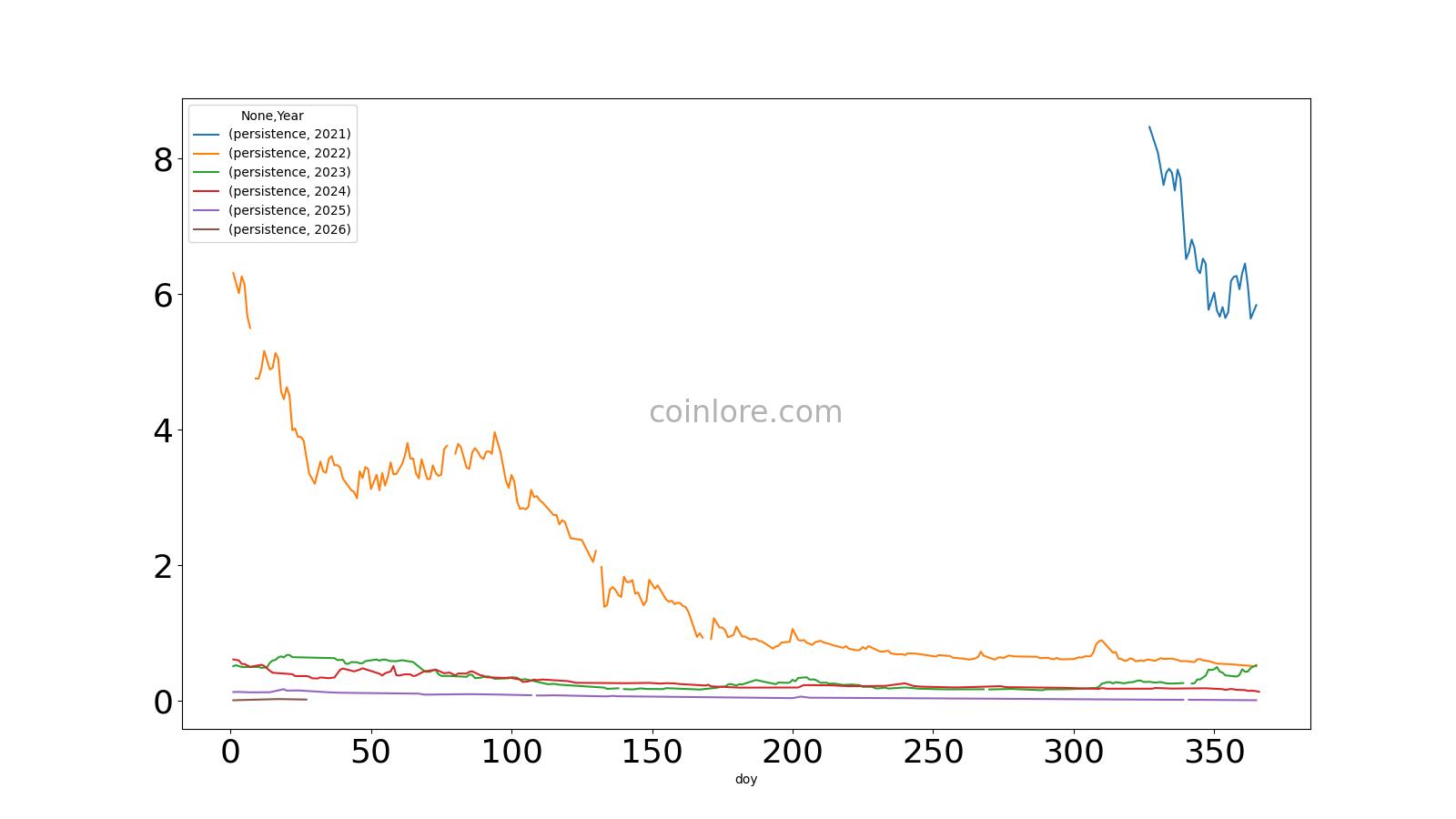 Precio año a año de Persistence